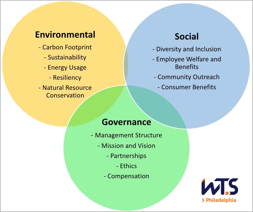 The Intersection of Environmental, Social, and Governance (ESG ...